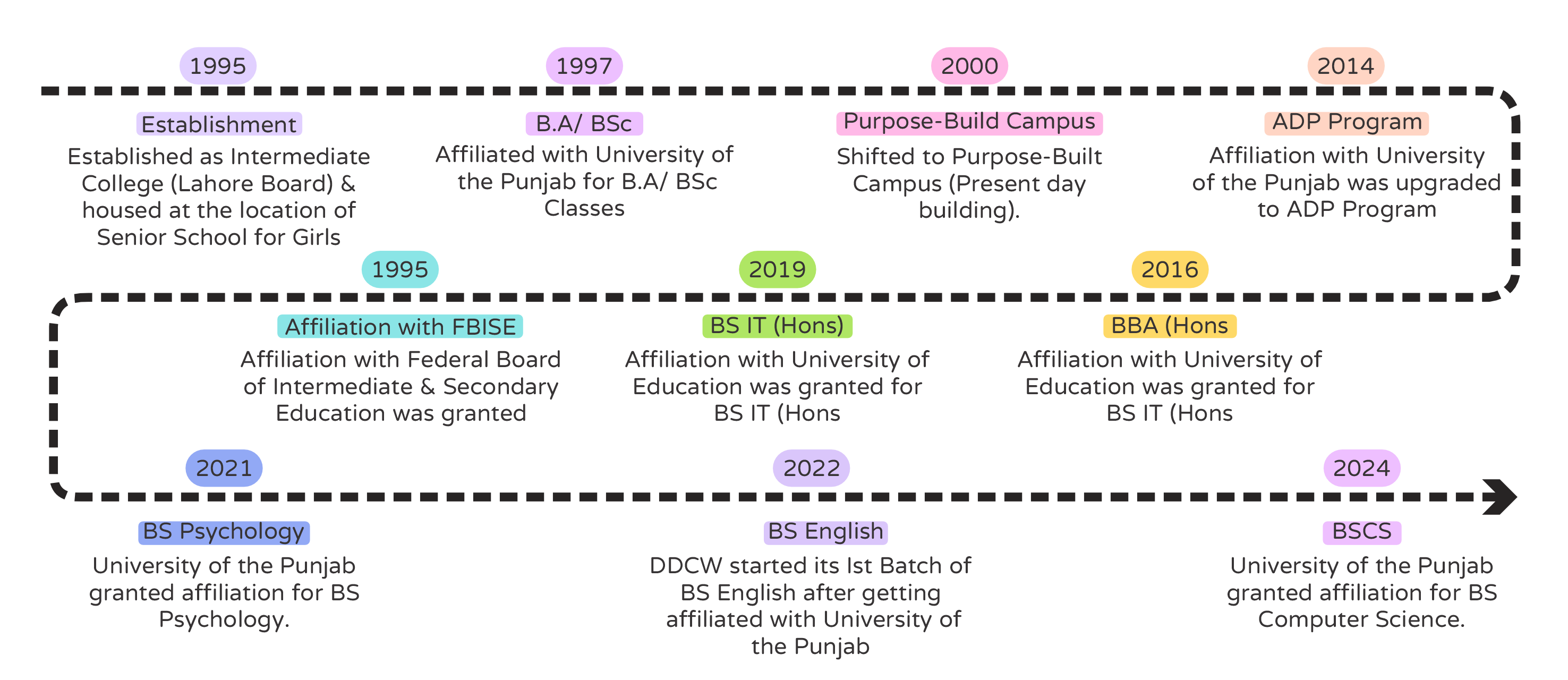 Defence Degree College for Women – DHAES Lahore